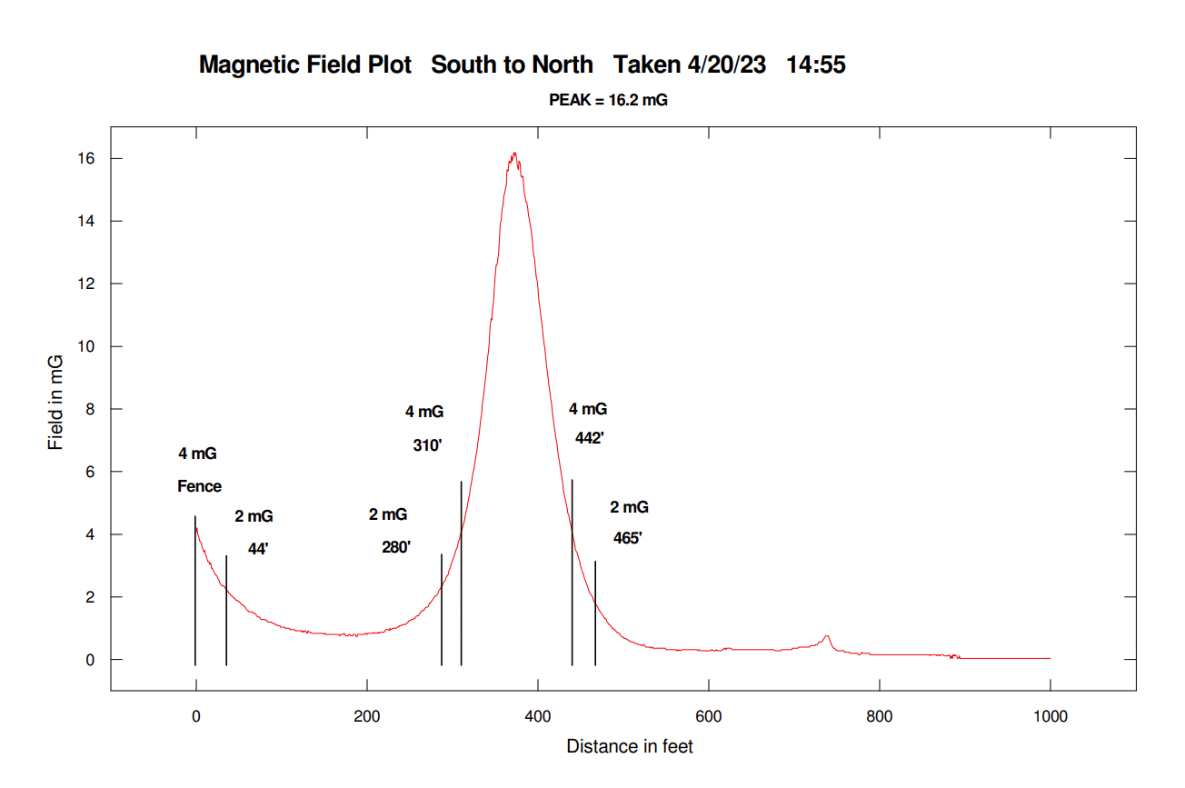 EMF Survey, Measurement, and Site Assessment